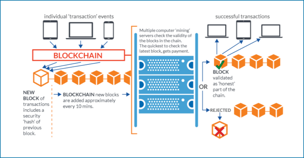 Blockchain-Hyperledger | PragmaEdge