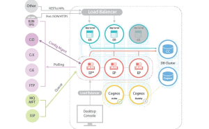 IBM Sterling Control Center - B2B Solutions | Pragma Edge