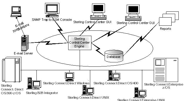 IBM Sterling Control Center - B2B Solutions | Pragma Edge