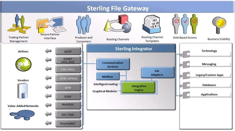 Service Offerings - IBM Sterling File Gateway