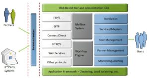 IBM Sterling File Gateway - SFG | Sterling MFT | Pragma Edge