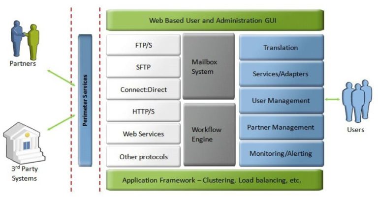IBM Sterling File Gateway - SFG | Sterling MFT | Pragma Edge