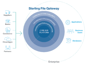 IBM Sterling File Gateway - SFG | Sterling MFT | Pragma Edge