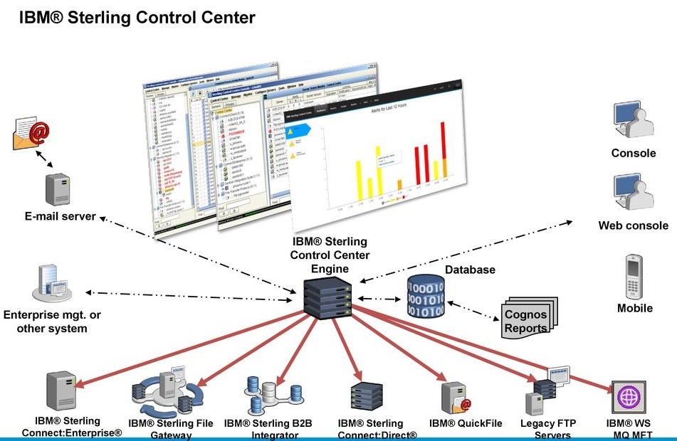 IBM Sterling Control Center - B2B Solutions | PragmaEdge