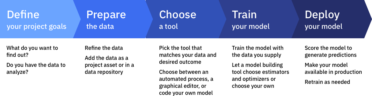 Big Data Tools - Machine Learning - ML | Pragma Edge