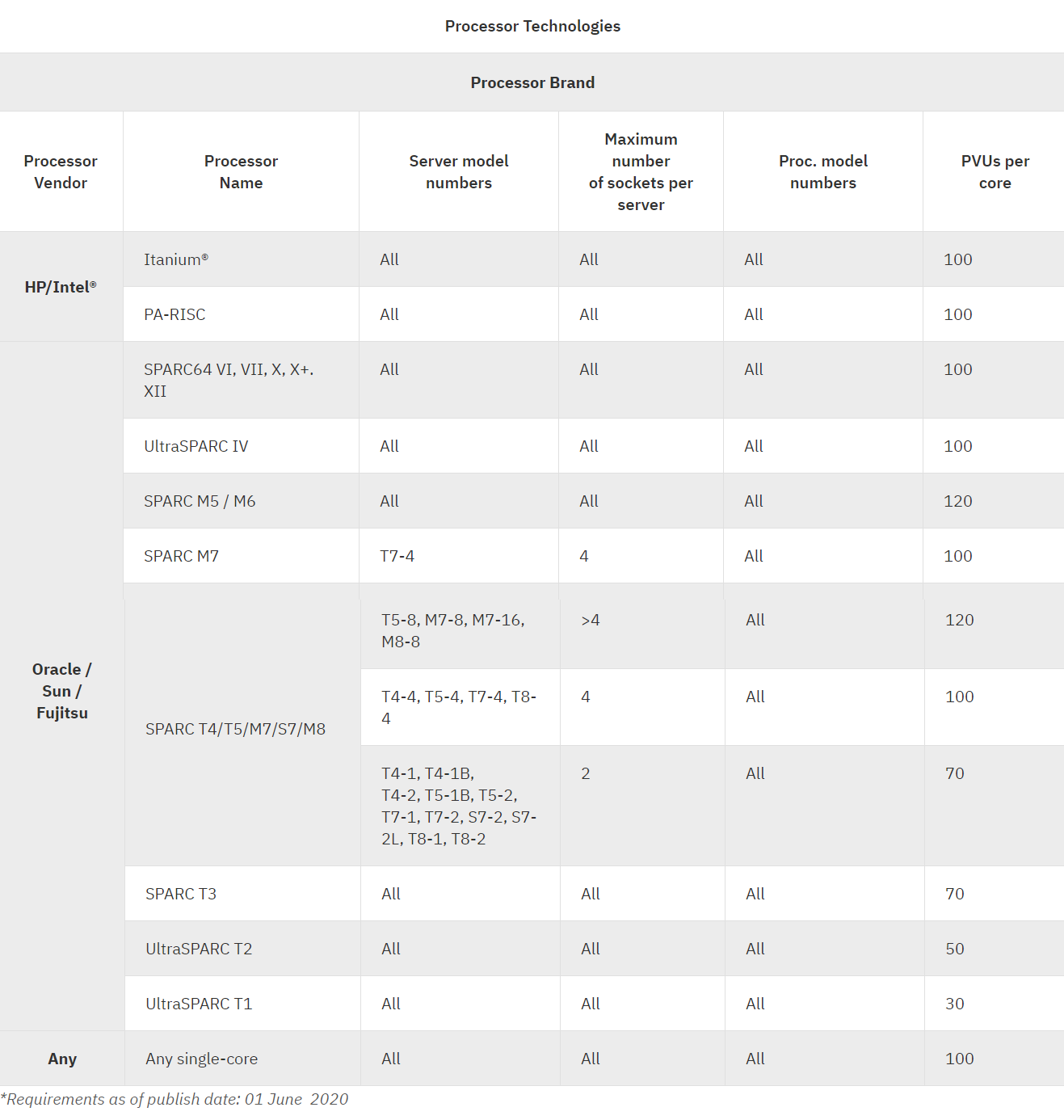 Processor Value Units (PVUs) - Pragmaedge