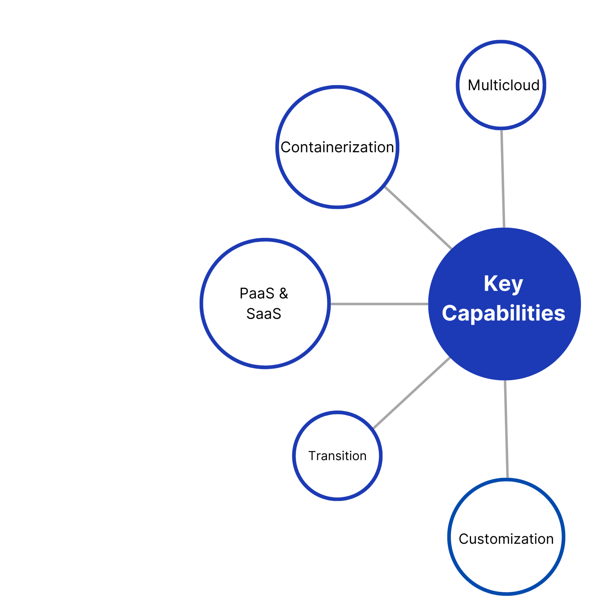IBM Sterling File Gateway - SFG | Sterling MFT | Pragma Edge